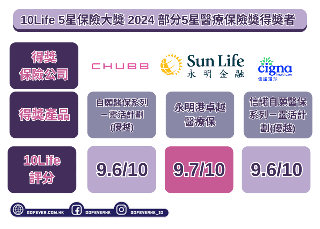 【醫療費用】醫療通脹難追趕 費用難以估計 一文詳解如何保障個人健康